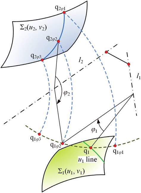 relationship between a curve on 2 and the rotation trajectory of q1