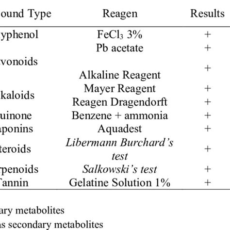 The Phytochemical Screening Tests Of Melaleuca Cajuputi Download