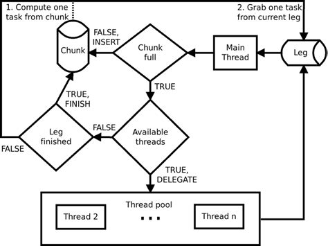 Static Chunk Size Logic Download Scientific Diagram