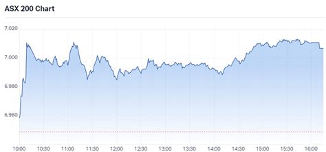 Evening Wrap Asx 200 Back Above 7000 As Resources Energy Fire