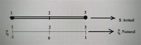 A 3 Noded Linear Element Is As Shown In Fig P6 If