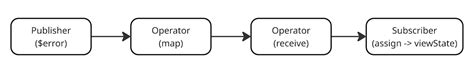 Published Stateobject Observedobject Observableobject の違いまとめ