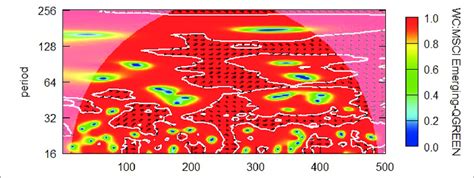 Wavelet Coherence Among Msci Emerging Market Index And Qgreen Source