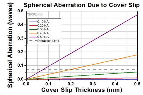 Coverslip Correction At Emily Marsh Blog
