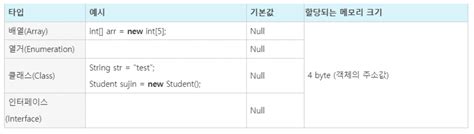 Java 기본형 타입과 참조형 타입