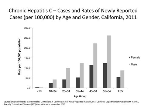 Ppt Annual Age Adjusted Hepatitis C Mortality Rates Ca And Us 1995