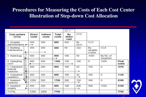 Ppt Hospitals Financial Accounting Basics Powerpoint Presentation