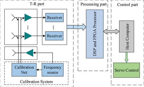 How Does Phased Array Radar Work What Does An Electrical Systems