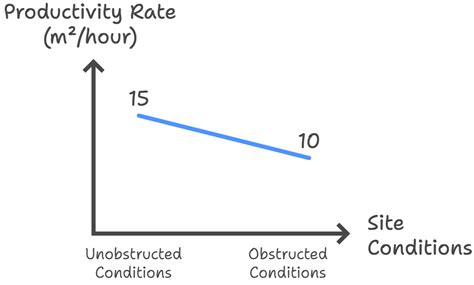 Productivity Factors In The Unit Rate Build Up Nzes