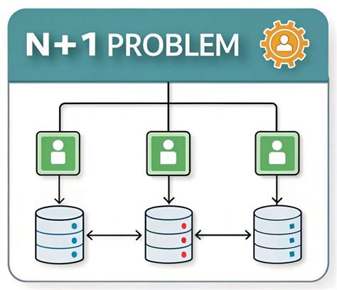 java hibernate jpa performance backend developer nplusone
