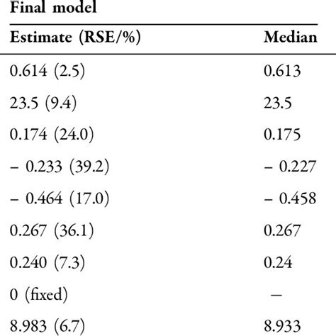Parameter Estimates From The Final Population Model And Bootstrap Download Scientific Diagram