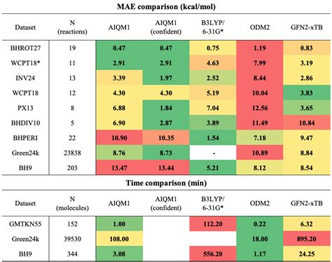 evaluating aiqm1 on reaction barrier heights mlatom