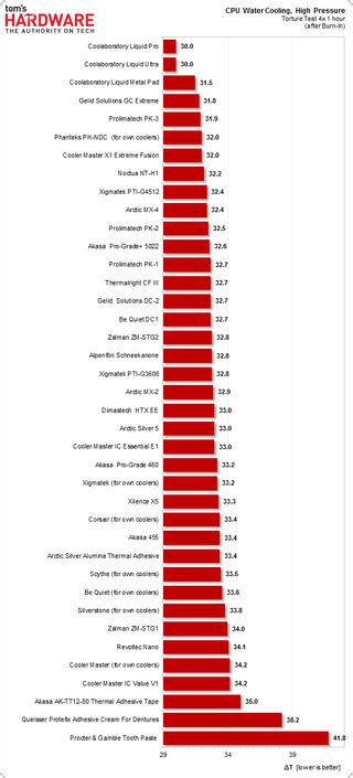 Results Closed Loop Liquid Cooler High Mounting Pressure Thermal