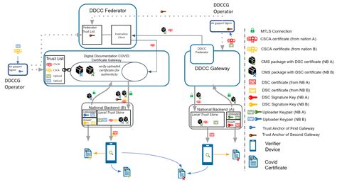 Trust Network Gateway Architecture Who Smart Trust V130