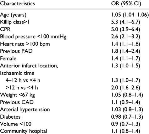 Predictors Of In Hospital Mortality Download Table