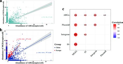 Correlation Between Args And Mges A Overall Correlation Of Args Download Scientific Diagram