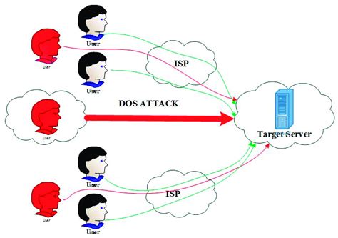 Dos Attack Demonstration 81 Download Scientific Diagram