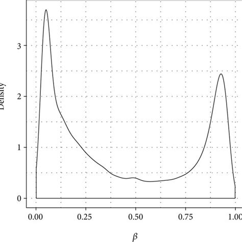 Methylation Distribution In Genomes A Methylation Distribution Beta Download Scientific