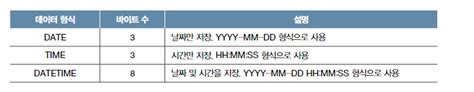 mysql의 데이터 형