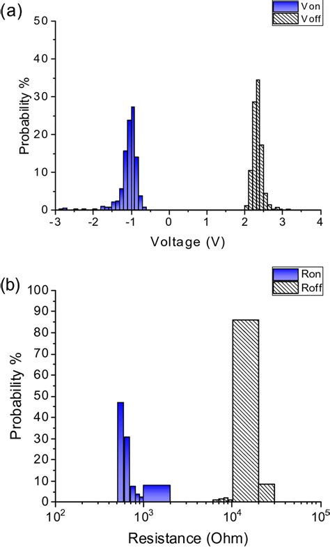 Histograms For Cb100 Type Memristors In Sweep Mode Switching A