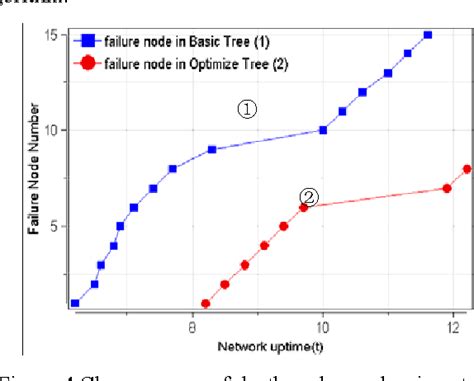 Figure 4 From Zigbee Tree Routing Optimize Based On Energy Balanced
