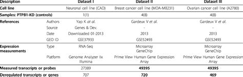 Transcriptome Datasets Download Table