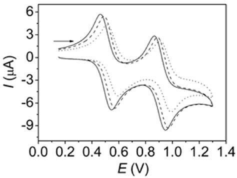 Cyclic Voltammogram For 1 Solid Line 2 Dashed Line And 3 Dotted