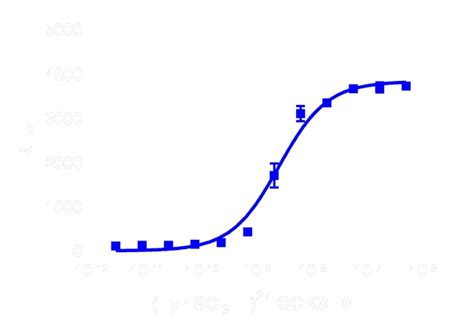 Discoverx Pathhunter Express Cckar Activated Gpcr Internalization Assay