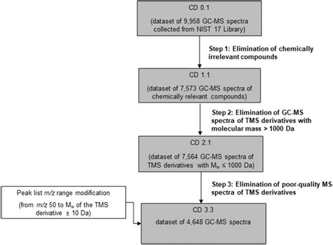 the three step spectral filtering process cd 0 1 is the initial