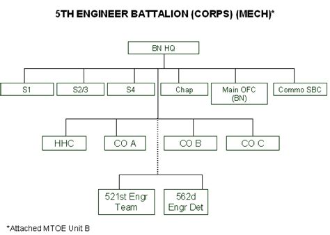 5th Engineer Battalion