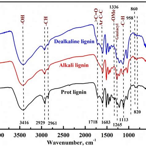 Ft Ir Analysis Of Lignins Download Scientific Diagram