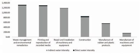 Structure Of Cumulative Water Intensity In Selected Sectors 2010 In Download Scientific