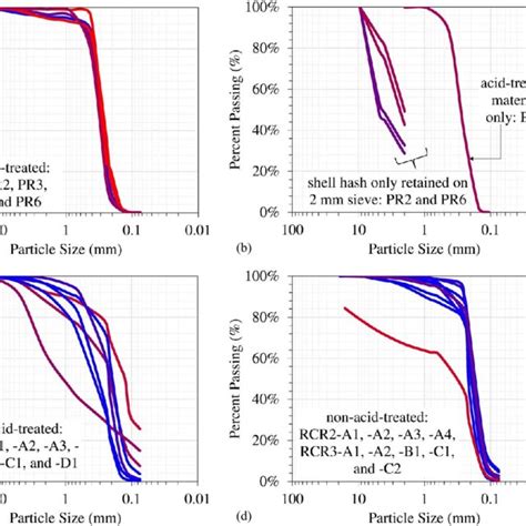 Color Particle Size Distribution Curves Of A Nonacid Treated Pr Download Scientific Diagram