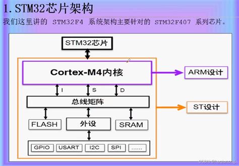 Stm32编程入门stm32编程 Csdn博客