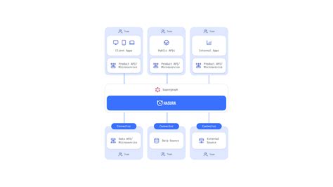 Building A Supergraph With Snowflake And Postgres Using Hasura