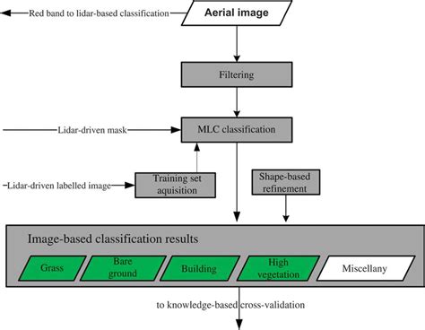 Sub Flow Chart Of The Image Based Classification Download Scientific Diagram