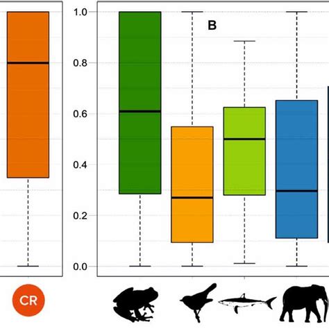 Species Representation In Global Conservation Priority Areas Under High