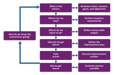 Itil 4 Flashcards Flashcards Quizlet