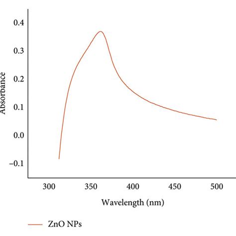 Uv Vis A C And Ftir Spectra B D Of Synthesized Zno Nps And Plant