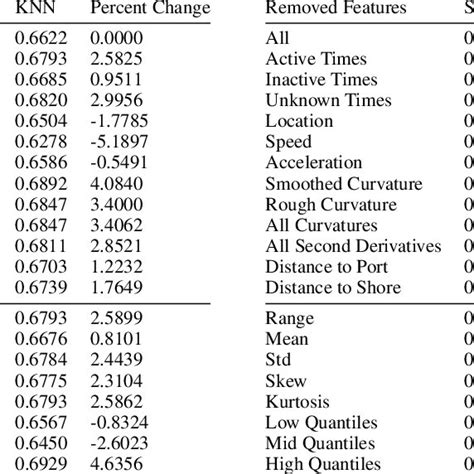 Ablation Results For A Fixed Random Seed On The Gfw Vessel Dataset