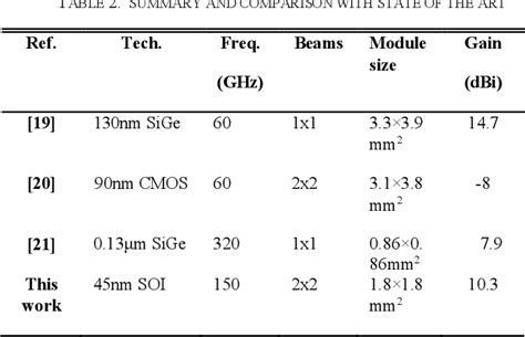 Table 2 From Sub Terahertz Band On Chip 2×2 Beam Forming Array Antenna