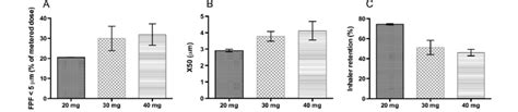 Effect Of Levodopa Dose On A Fpf Download Scientific Diagram