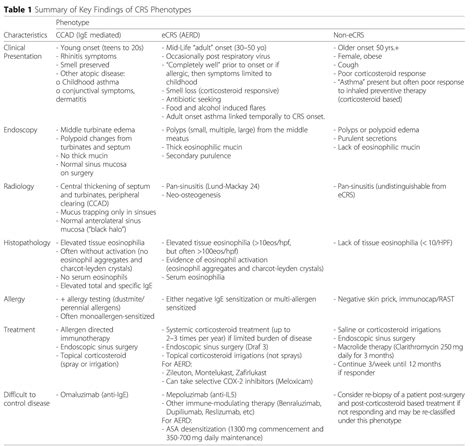 Clinically Relevant Phenotypes In Chronic Rhinosinusitis Prof Richard