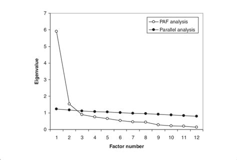 Cattell Scree Plot For The Components Extracted From Aps Sf Clinical Download Scientific