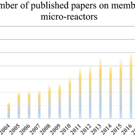 Classification Of Membrane Functions 56 Download Scientific Diagram