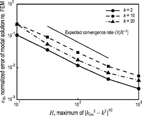 Normalized Difference Between The Modal Solution And The Finite Element