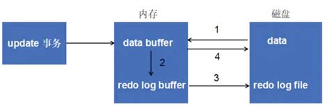Mysql事务日志——redo日志、undo日志详解mysqlundo和redo日志 Csdn博客