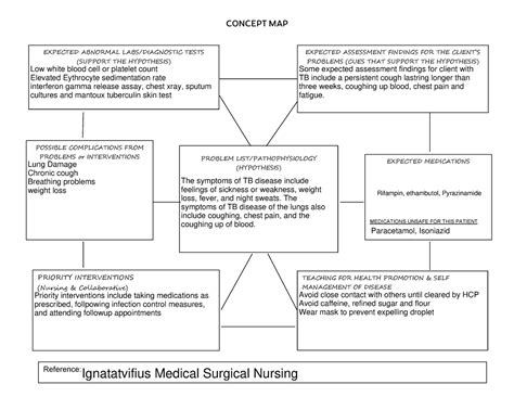 Concept Map Tb Map Possible Complications From Problems Or Interventions Expected Abnormal