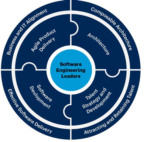 Software Engineering Leadership Role In Digitalization Gartner