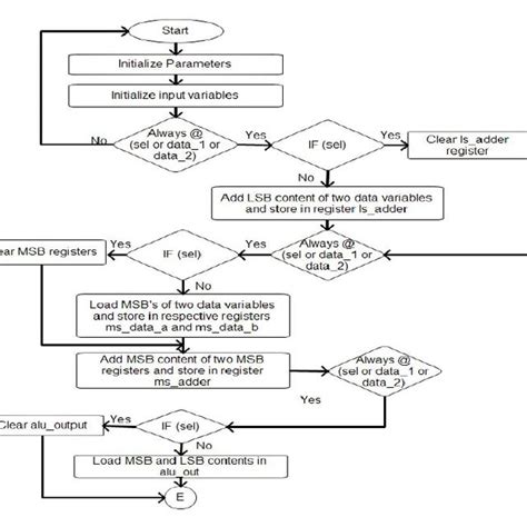 Flow Chart For The Controller Of A Processor That Implements The
